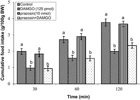 Effect Of Icv Injection Of Parazosin 10 Nmol Damgo 125 Pmol And Download Scientific