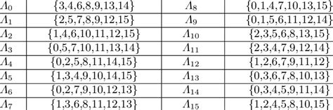 The Dependency Between Output Yi And Input Byte Positions Of X