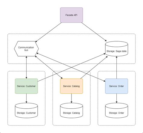 Implementing Distributed Transaction In Net Using Saga Pattern By
