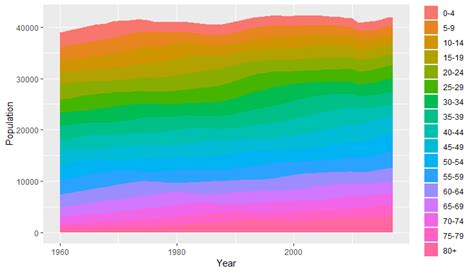 R Color Issue With Stacked Area Plot Using Ggplot2 Stack Overflow
