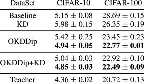 Classification Error Rates Top 1 Of Ensemble Predictions With An Download Scientific