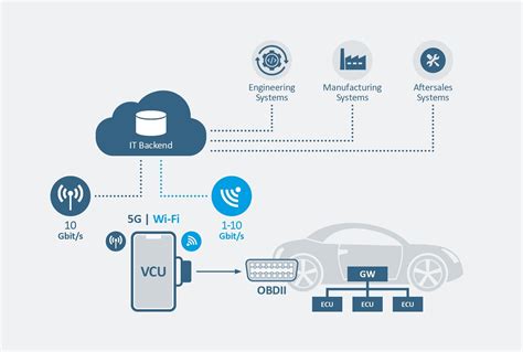 Next Generation Vehicle Test And Flash Visit Us At Eliv 2023 Softing