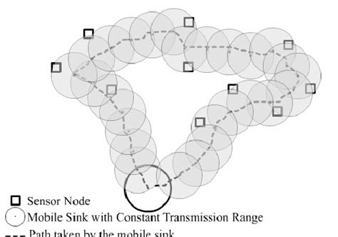 Calibrating Mobile Sink Scenario Download Scientific Diagram