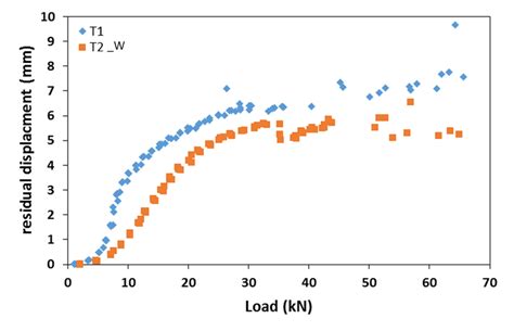 Residual Displacement Evolution During The Cycling Loading Download Scientific Diagram