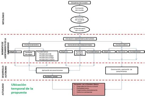 7 Identificación De Estructuras De Conocimiento Tradicional Ierna