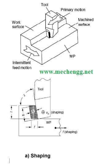 Difference Between Shaping Planing And Slotting