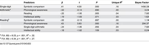 Regression Analyses And Bayes Factors Explaining Cross Sectional Download Table