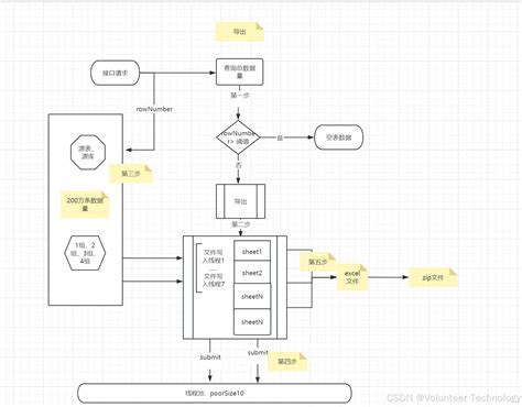 百万数据导出解决方案 大数据量导出 csdn博客