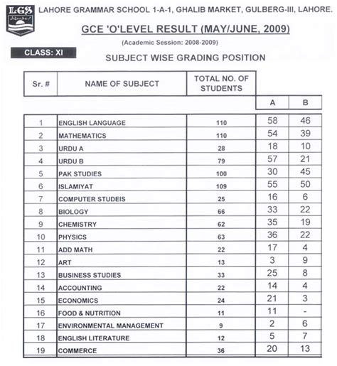 GCE O LEVEL RESULT MAY JUNE