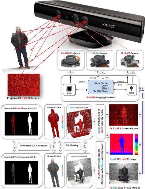 Kinect Laser Imaging Sensor With Its Internal Hardware Arrangement