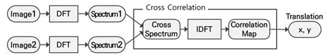 Frequency Domain Matching Process Download Scientific Diagram