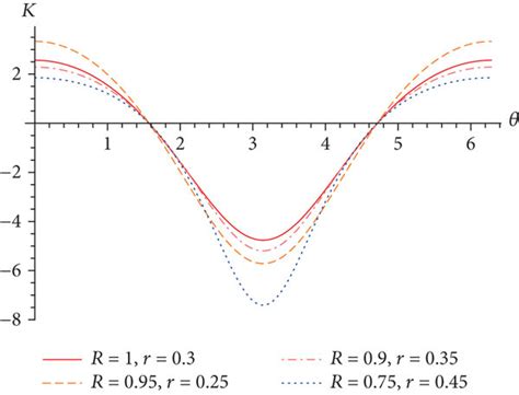 a curvature as a function of θ for different values of radii for