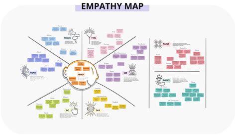 Empathy Map Template