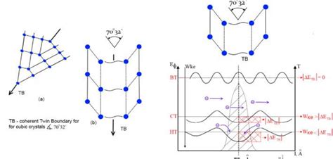 Scheme Of A Twin Boundary And Its Energy Influence On The