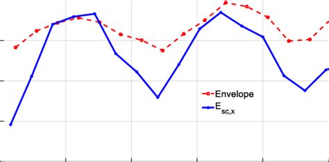 variation of the space charge field e sc x compared with the