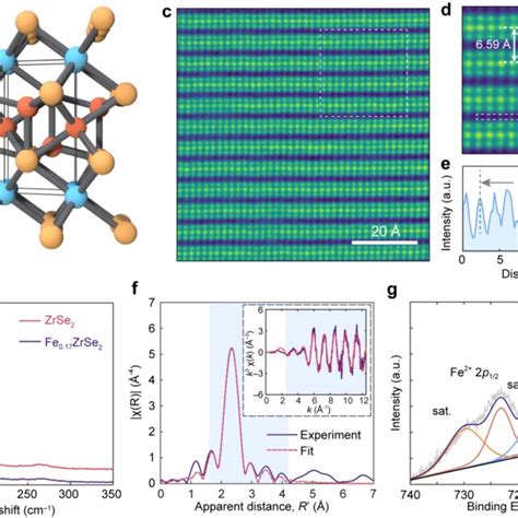 Compositional And Structural Characterization Of Fe017zrse2 A The