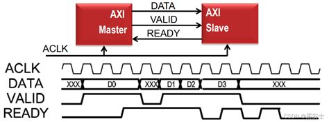 Fpga——axi4总线详解 Csdn博客