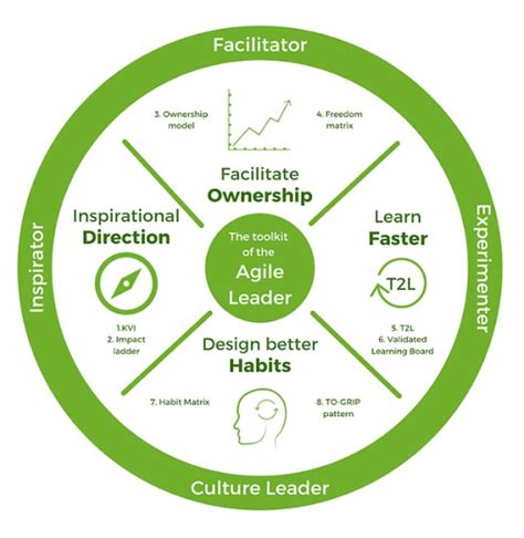 Rajesh Iyer On Linkedin Digitaltransformation Agile Agilecoach Digitaltransformations…