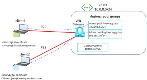 为 P2s Vpn 配置用户组和 Ip 地址池 Powershell Azure Vpn Gateway Microsoft Learn