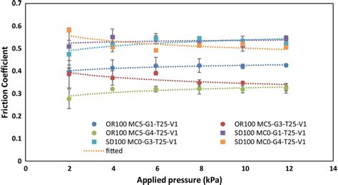 Mean Value Of Kinetic Friction Coefficient With 95 Confidence Interval