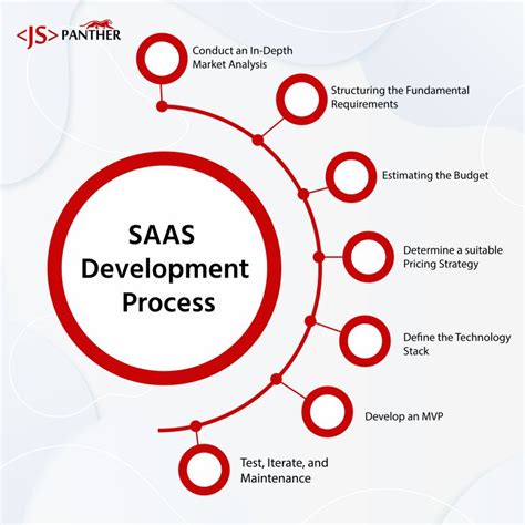 Js Panther On Linkedin Saasdevelopment Techinnovation Productdevelopment Jspanther Saastips…