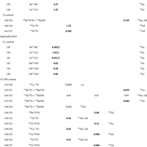 Calibration Of Spectral Interferences As Ratios Of Count Rates From