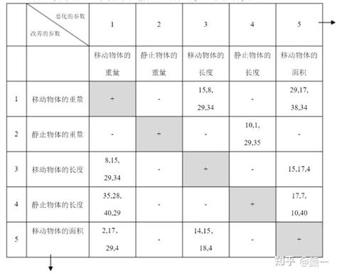如何基于triz 矛盾矩阵进行可专利化技术方案的挖掘与布局 知乎
