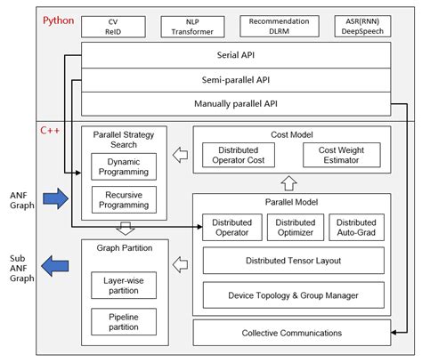 Explore Huaweis Mindspore Ai Framework Benefits And Features