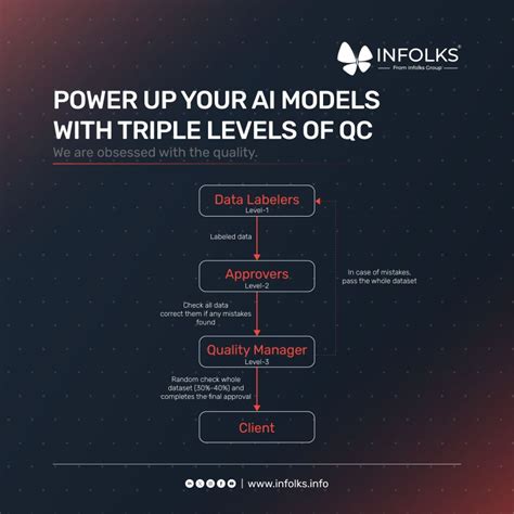 Datalabeling Qualitycontrol Ai Machinelearning Infolks Infolks