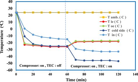 Temperature Variation With Time For Vcc System And Hybrid Refrigerator Download Scientific