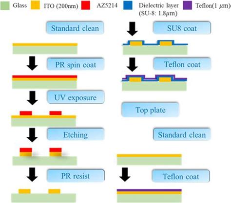 Microfluidic Patterning Using A Digital Microfluidic System Aip Advances Aip Publishing