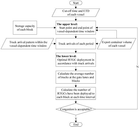 Collaborative Optimization Of Yard Crane Deployment And Inbound Truck Arrivals With Vessel