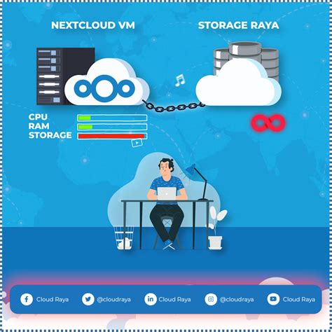 binding nextcloud with serverstadium s3 object storage as external storage mount