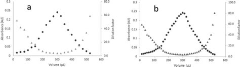 Analytical Signals C And Respective Dilution Factors Obtained
