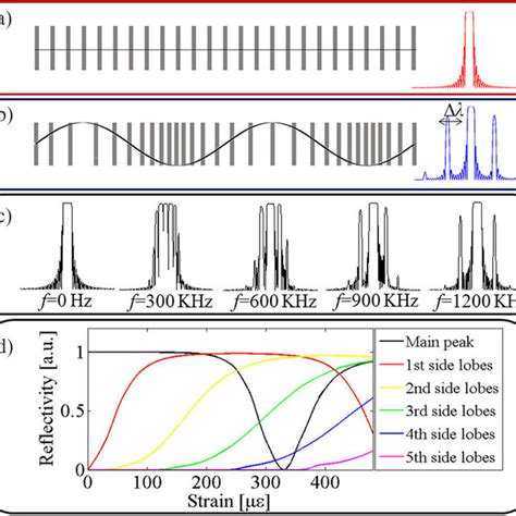 Schematic Fiber Bragg Grating And A Typical Reflection Spectra A