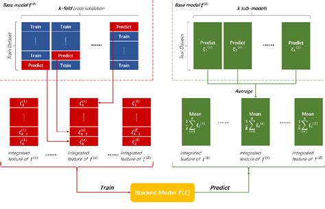 Figure 1 From Hybrid Data Driven Framework For Shale Gas Production Performance Analysis Via