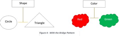 What Is Bridge Design Pattern Java Code Gists