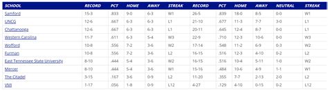 Socon Tournament Bracket Odds Best Bets And Scores For The 2024