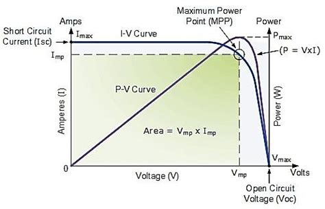 Illustrates I V And P V Curves Of A PV Panel The Function Of The Download Scientific Diagram