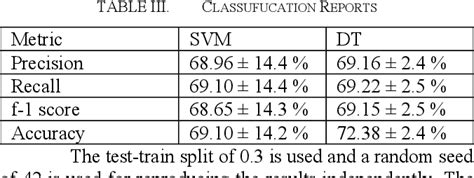 Table Ii From Prediction Of Interstitial Glucose Levels Through Wearable Sensors Using Machine