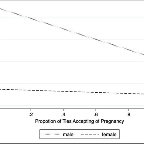 Sex As A Moderator Of Structural Online Social Network Characteristics