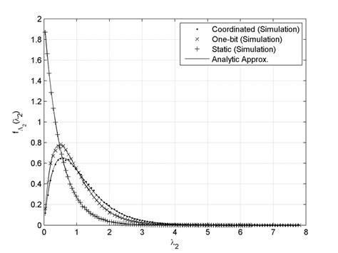 Primary System Minimum Eigenvalue Distribution With Filtering Matrix Download Scientific