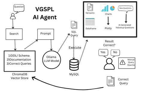 Ai Nlp Dataengineering Databricks Texttosql Cloudanalytics Vigoursoft Global Solutions