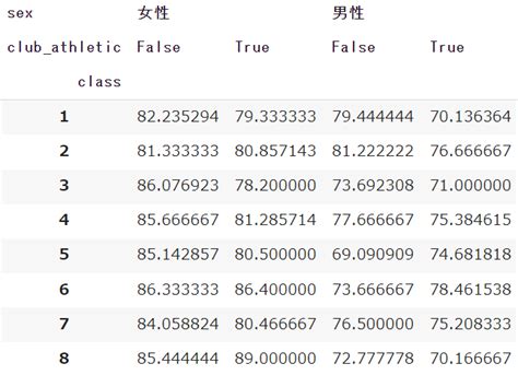 【python】pythonピボットテーブルを完全攻略｜pivot table smart hint