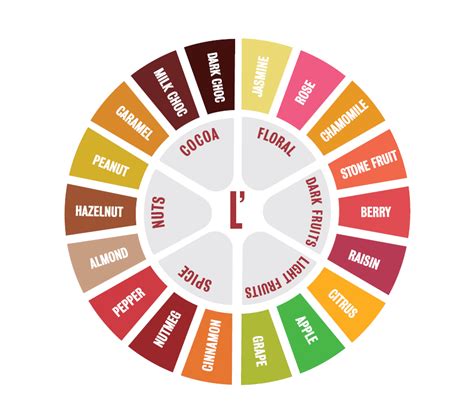 Flavour Wheel Series Frutti Laffare
