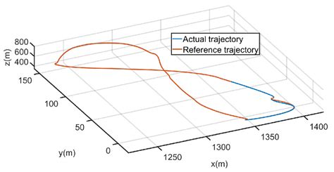 Parameterized Trajectory Optimization And Tracking Control Of High Altitude Parafoil Generation