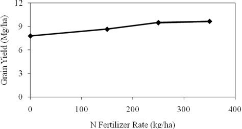 Corn Grain Yield Response To N Fertilization Download Scientific Diagram