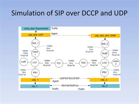 Dccp Evaluation For Sip Signaling Ict4 M Pptx Computer Networking Computing