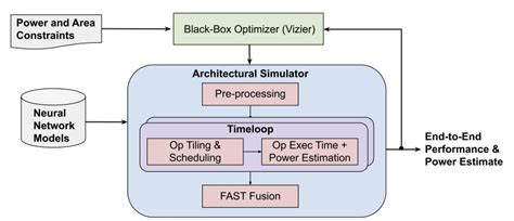 A Full Stack Search Technique For Domain Optimized Deep Learning Accelerators Scaling