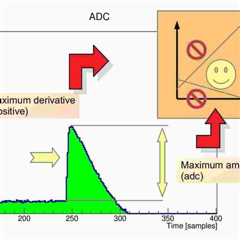 Example Of Multiple Neutron Signal Registered In Single 3 He Counter